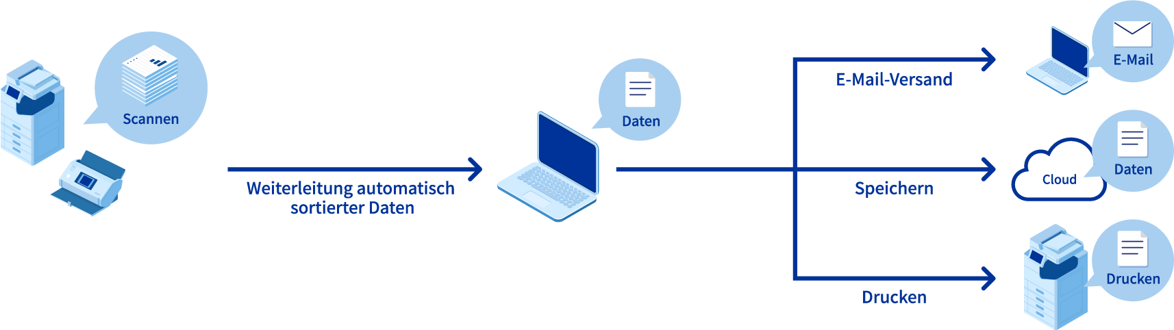 Digitalisieren Sie große Mengen an Papierdokumenten ganz einfach ...