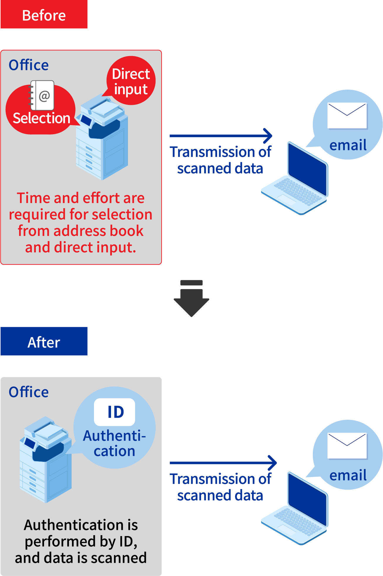 Use ID card authentication to send a quick scan to yourself.｜Work efficiency｜Epson Solutions Suite