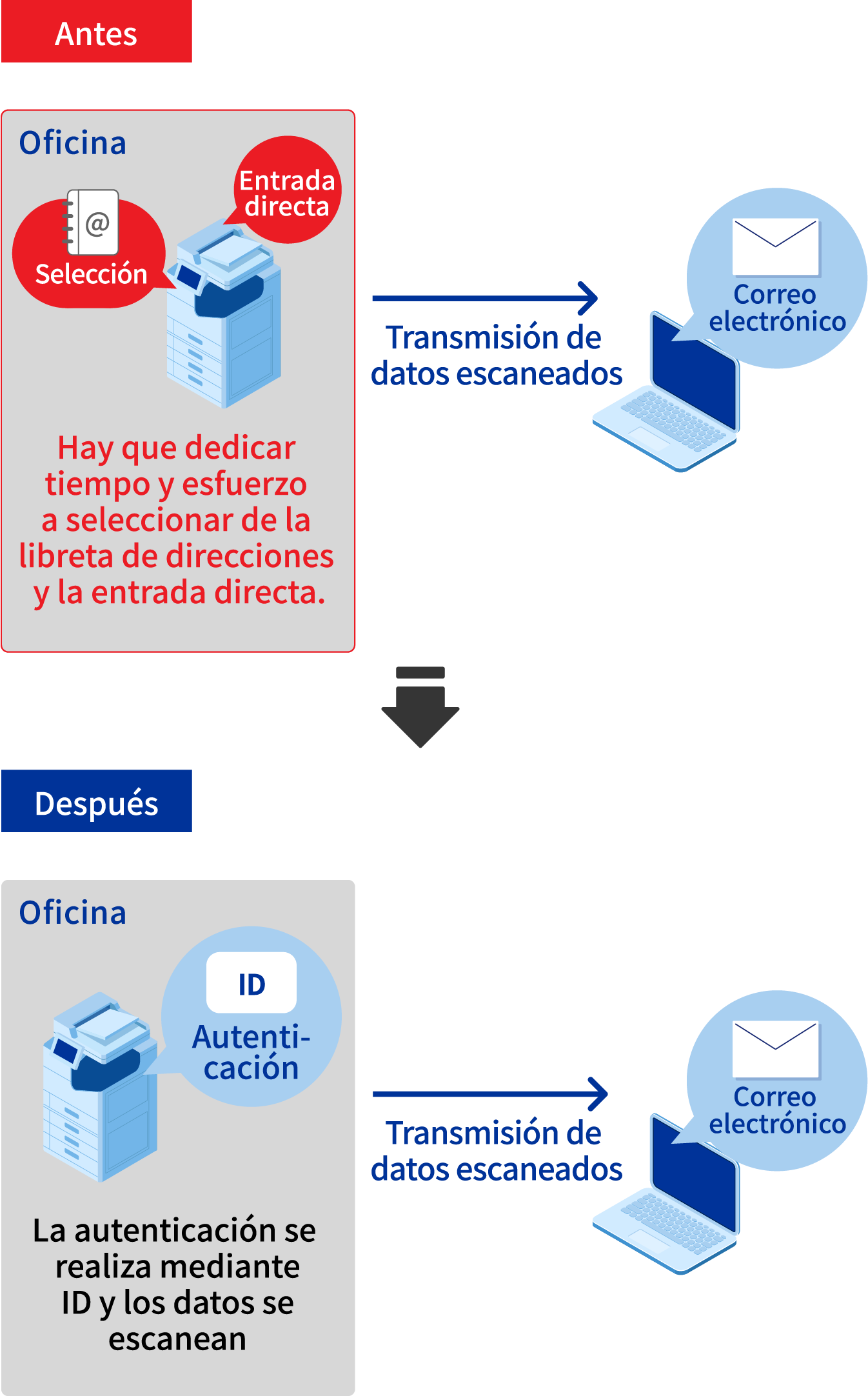 Utiliza la autenticación de documento de identidad para enviarte de ...