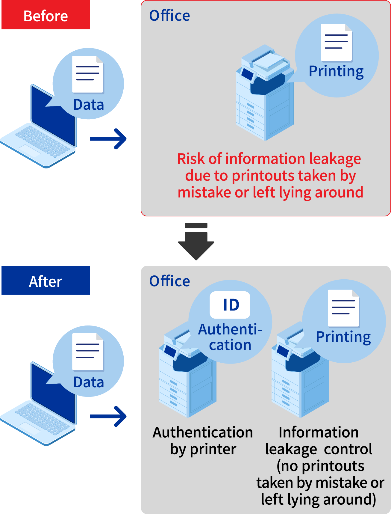 Print right in front of you to reduce the risk of information leaks caused by leaving documents ...