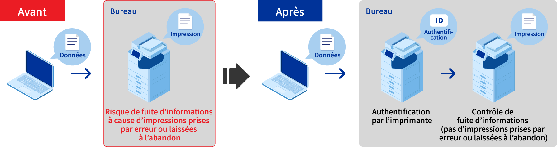 Imprimez lorsque vous êtes devant la solution d'impression afin de ...