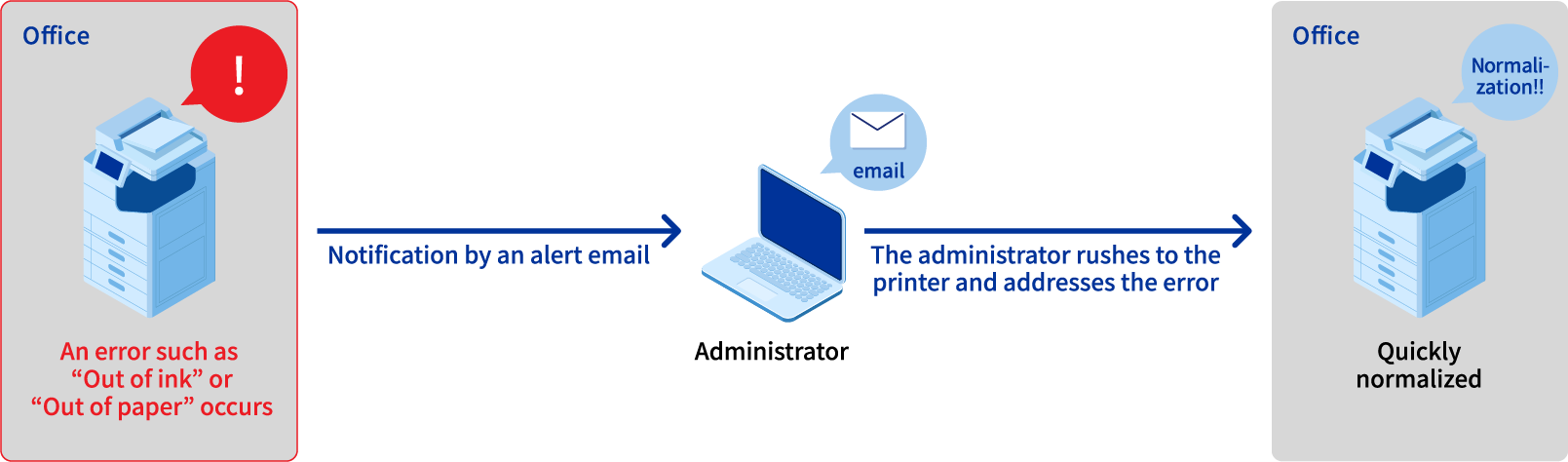 Get emails when problems happen! Don't leave your printer unusable.｜Stress-free operation｜Epson ...