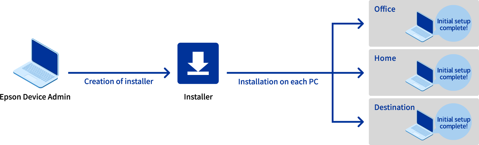 Epson printers help you with troublesome initial setup procedures when installing or changing ...