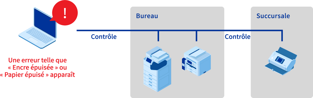La gestion centralisée et à distance des périphériques réduit la charge ...