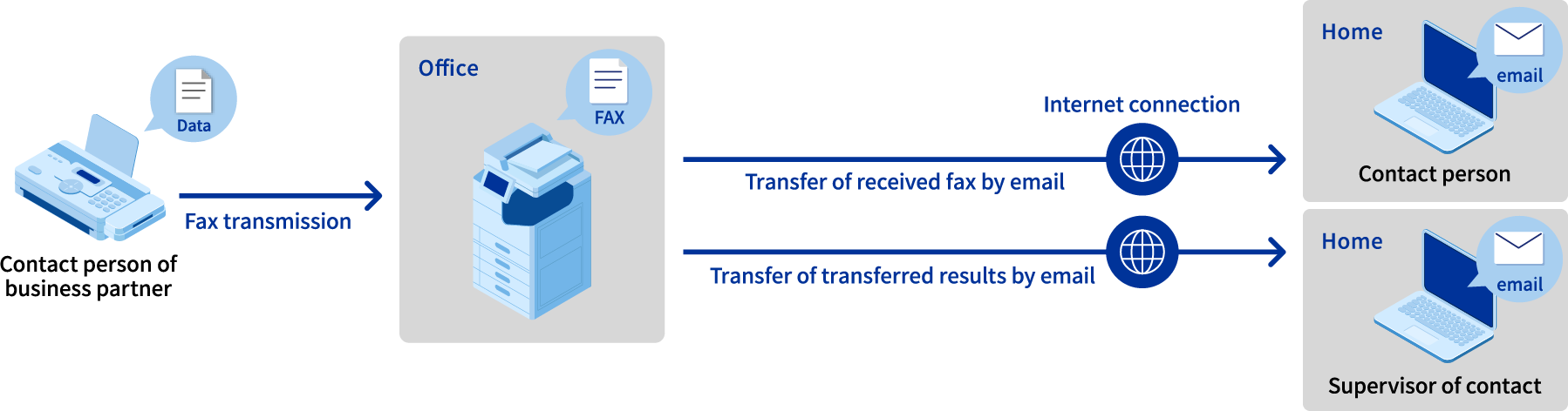 Check faxes received at the office from the comfort of home.｜Freedom to work anywhere｜Epson ...